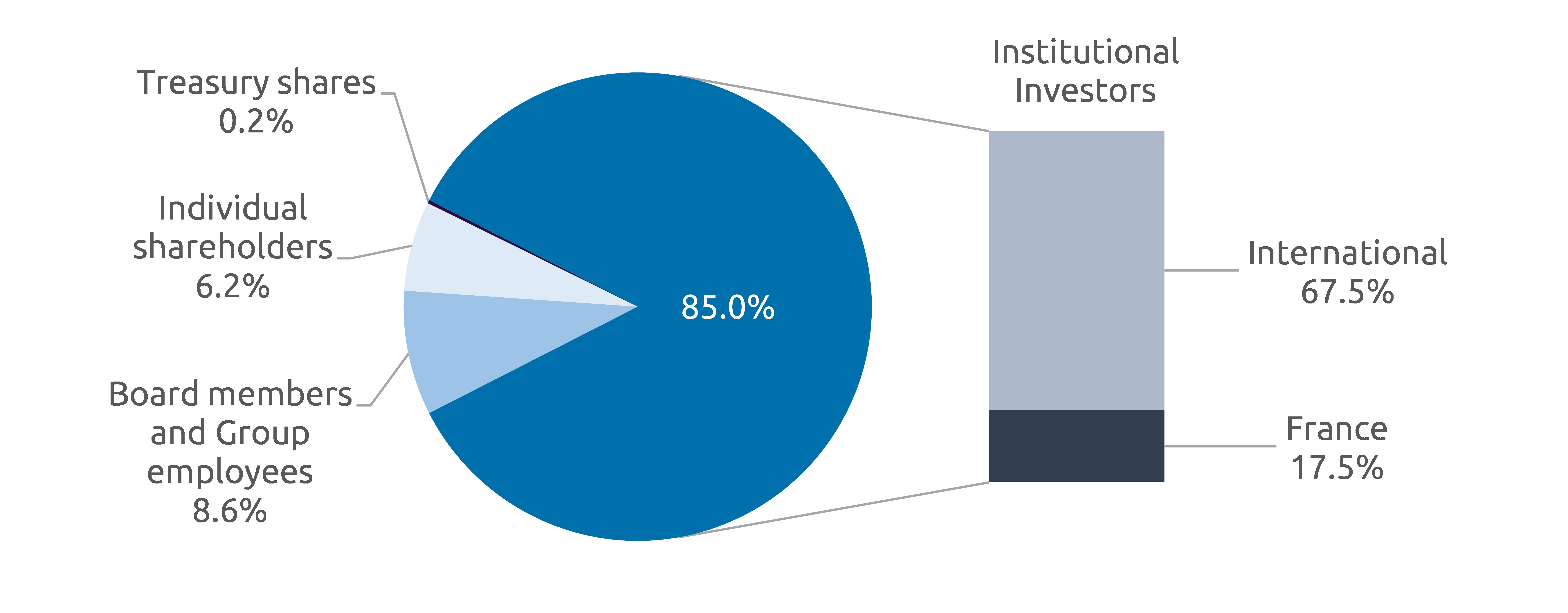Capital structure – Capgemini Investors EN