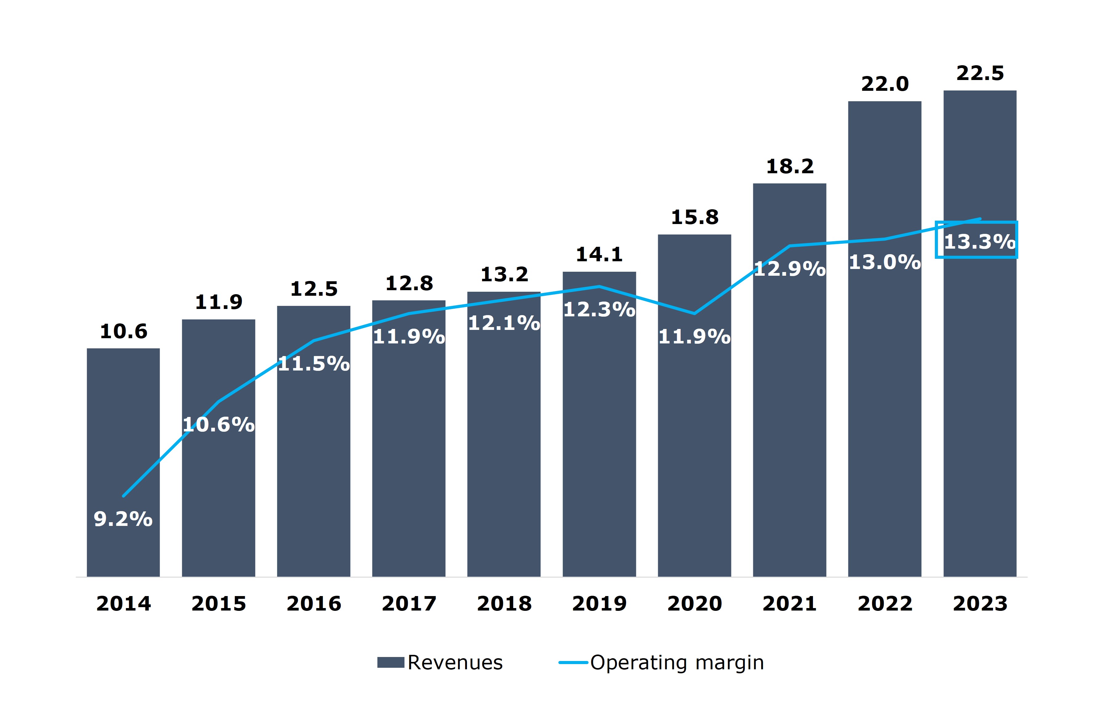 About us & Key figures – Capgemini Investors EN