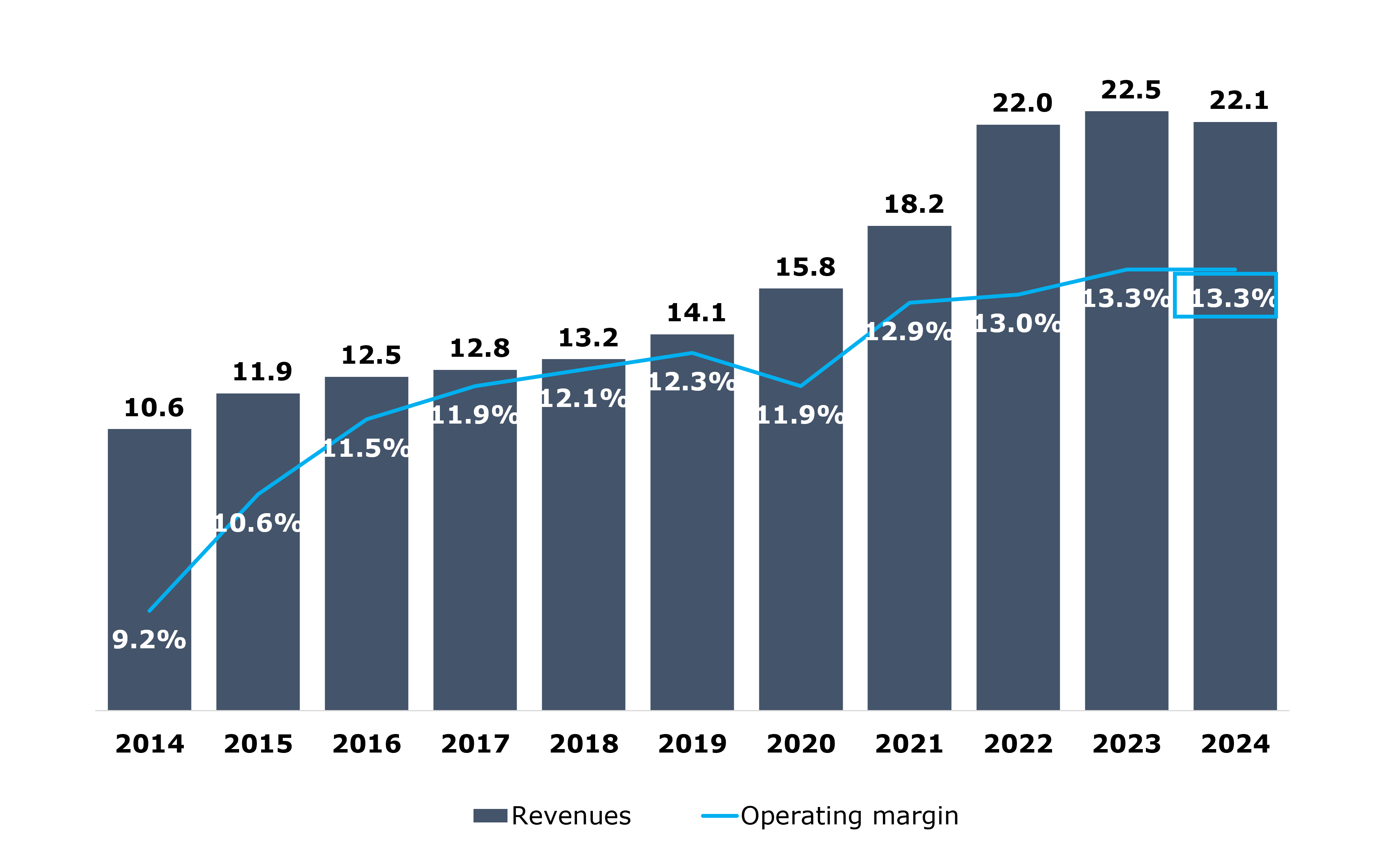About us & Key figures – Capgemini Investors EN