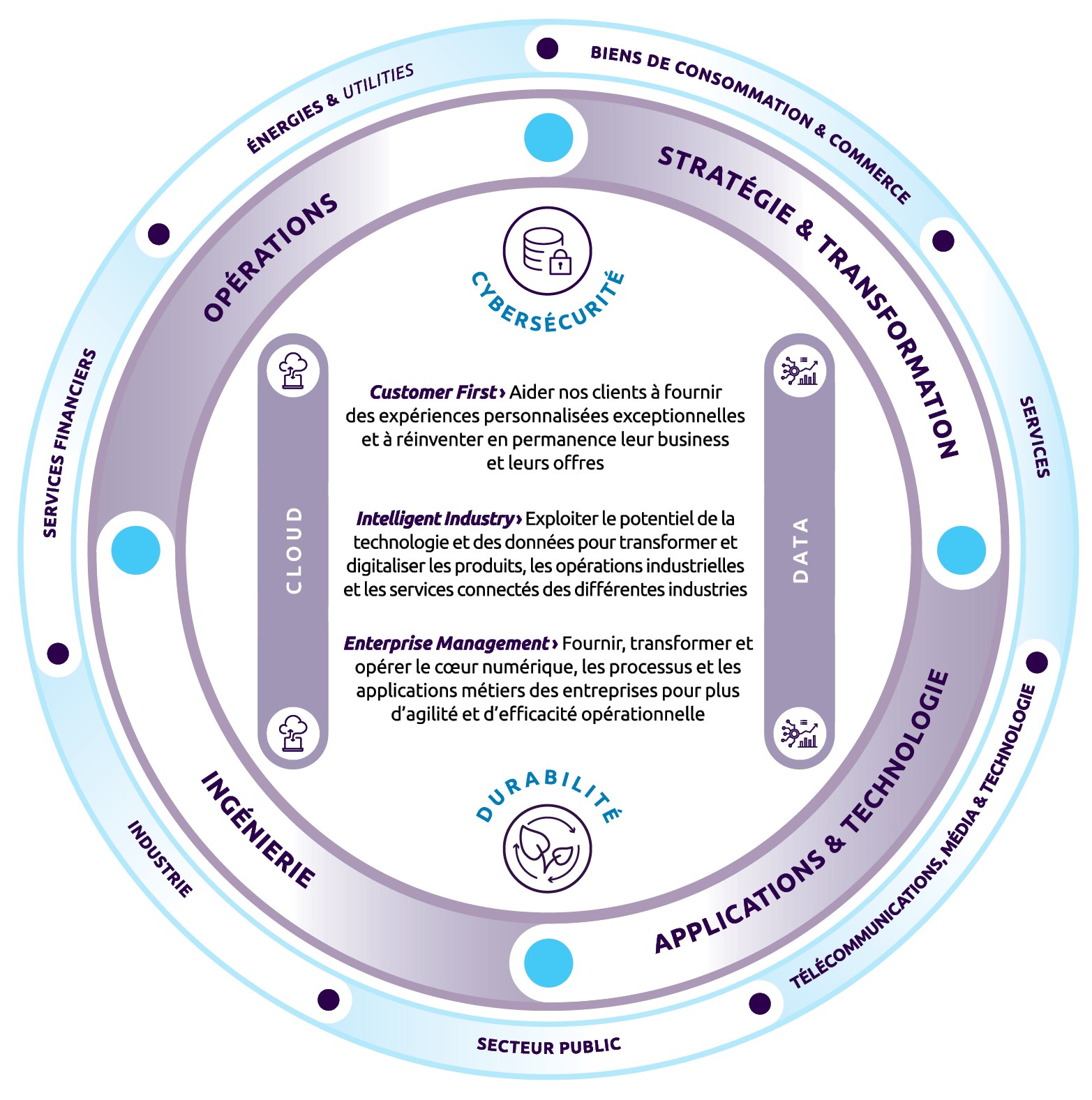 Le Groupe & Chiffrés clés – Capgemini Investors FR