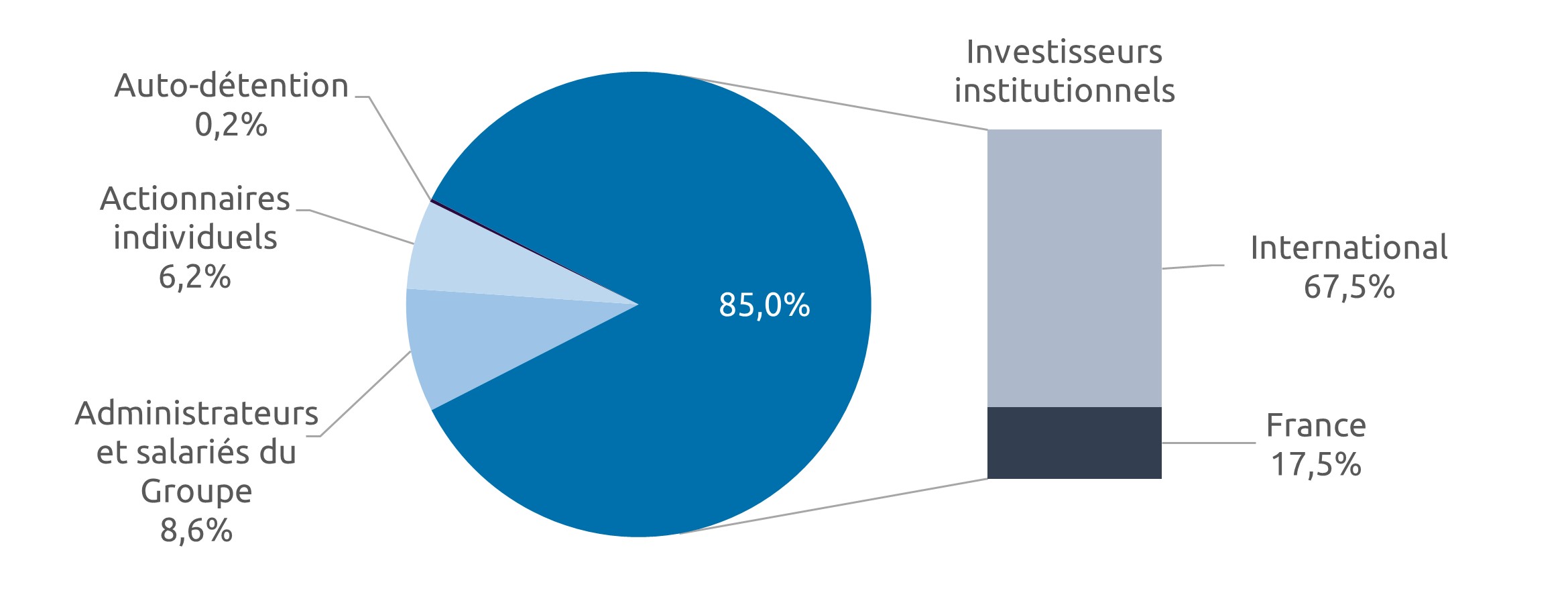 Structure de l’actionnariat – Capgemini Investors FR